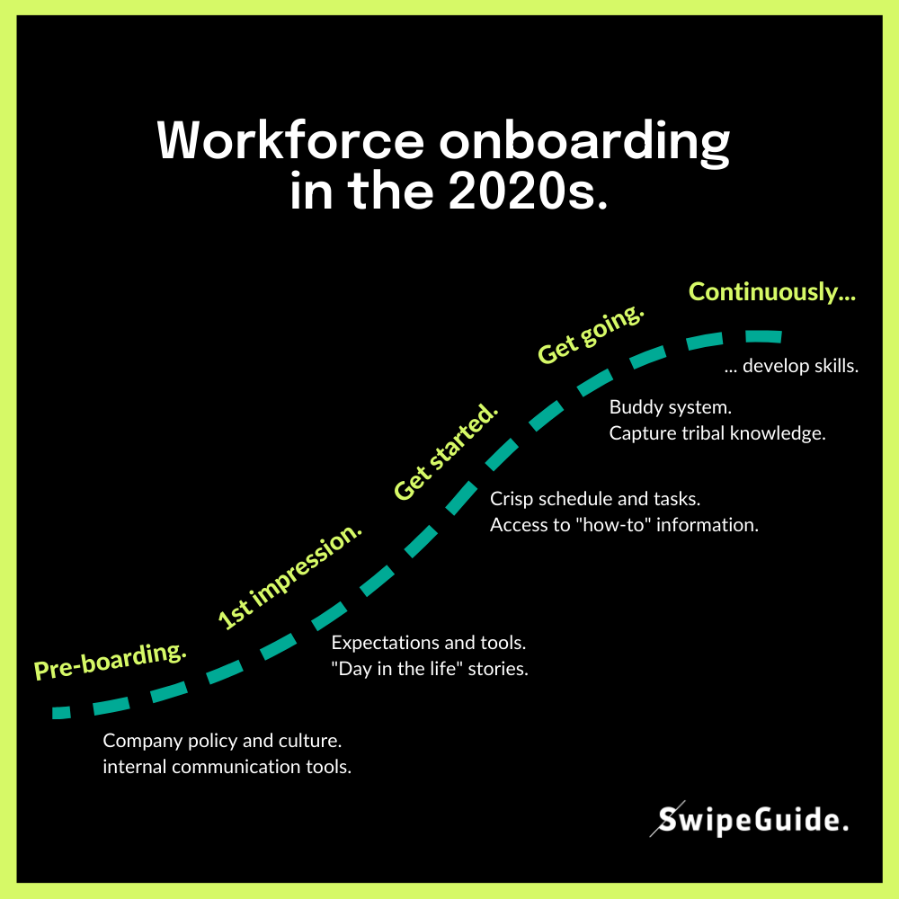 Effective Workforce Onboarding In The 2020s